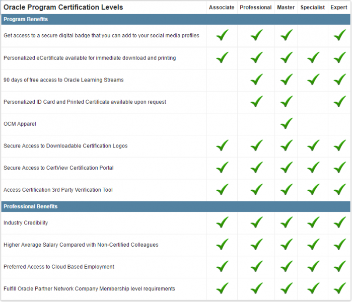 3 Reasons To Invest In Oracle Certifications Dbexam